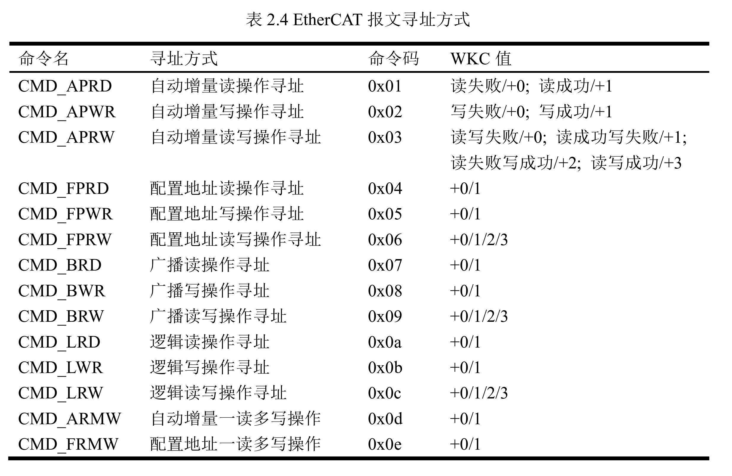 Ethercat的寻址模式ethercat从站地址设置 Csdn博客 