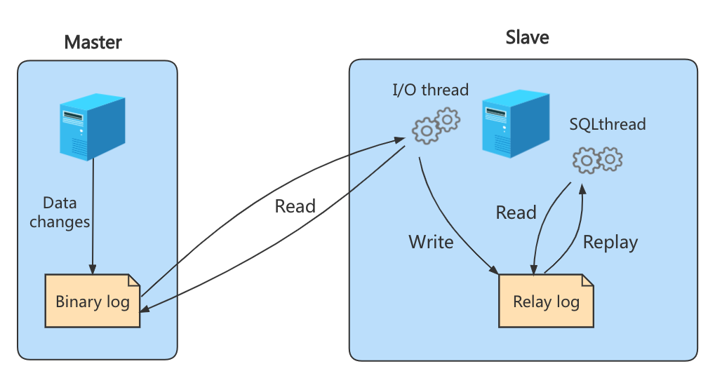 MySQL主从复制原理深度解析_mysql主从原理详解-CSDN博客