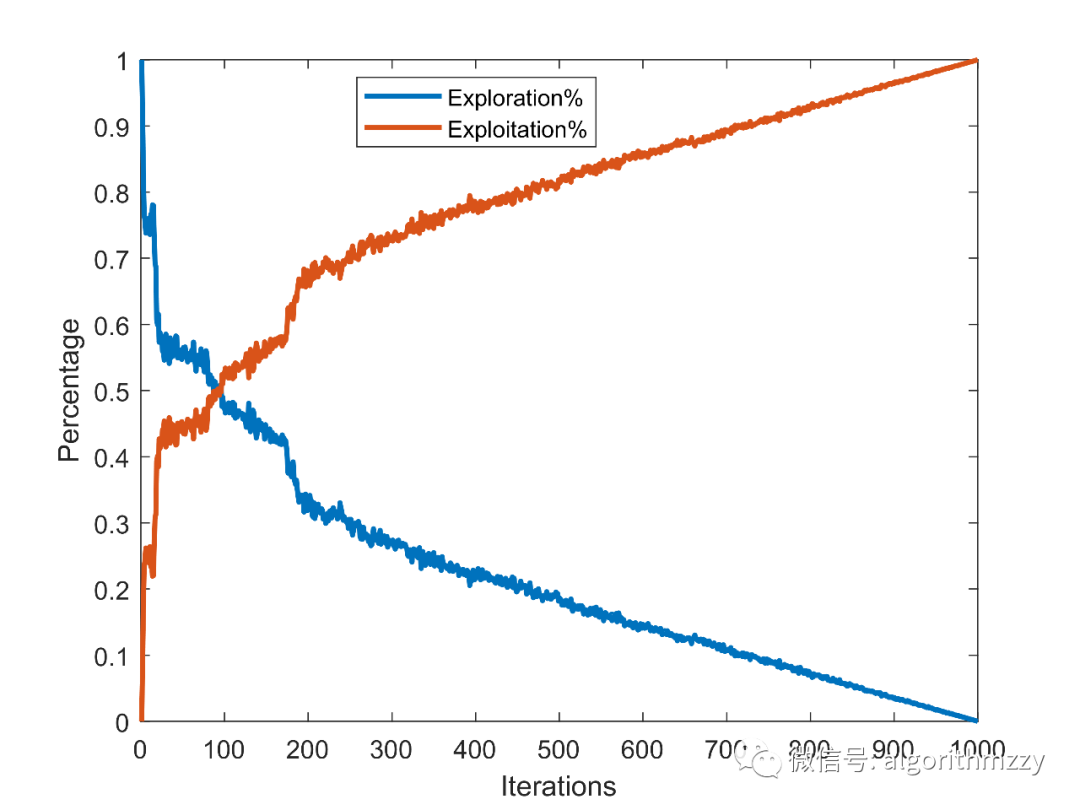 灰狼优化(GWO)算法(含MATLAB代码)_gwo算法-CSDN博客