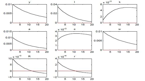 阻滞增长模型求解_华萌奖学金得主分享 | 求解DSGE：dynare新手入门-CSDN博客