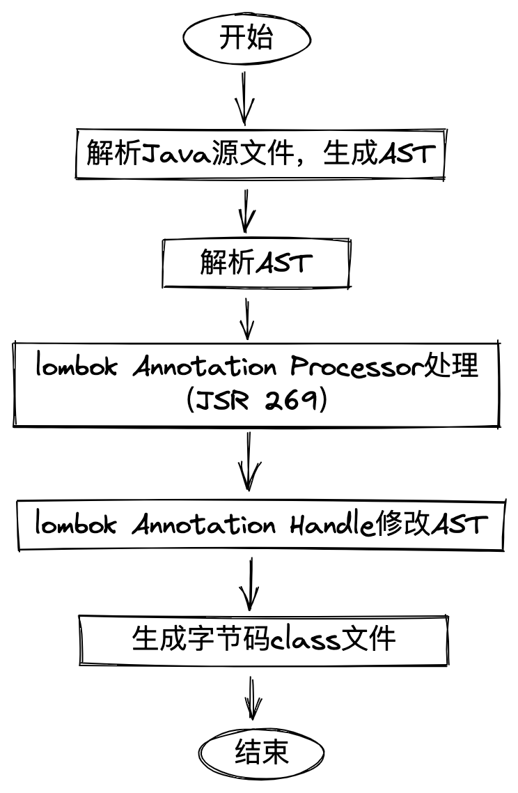 Lombok常用方法及原理介绍(AST)_java lombok ast解析框架-CSDN博客