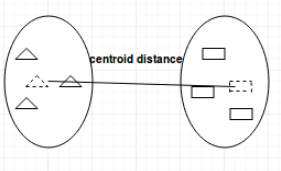 分层聚类(Hierarchical clustering)-CSDN博客