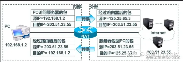Linux网络地址转换（NAT）_linux ip 及端口转换-CSDN博客