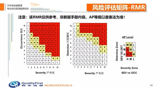 rpn风险等级评价准则_PFMEA执行之步骤五：风险分析 vs 现行控制 vs SOD vs AP_weixin_39850143的博客-CSDN博客