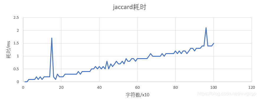 jaccard java_使用jaccard距离计算文本相似度-CSDN博客