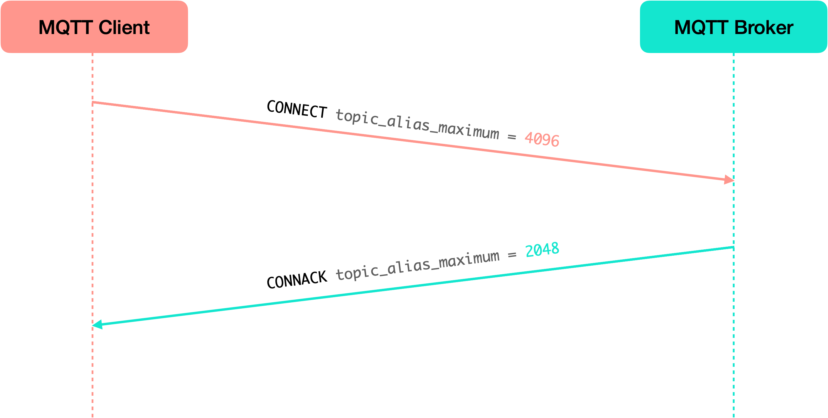 主题别名 - MQTT 5.0 新特性,物联网通讯_mqtt主题名-CSDN博客