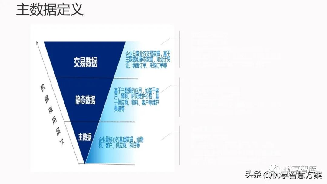 主数据管理(MDM)平台解决方案（PPT）_mdm主数据管理系统方案-CSDN博客