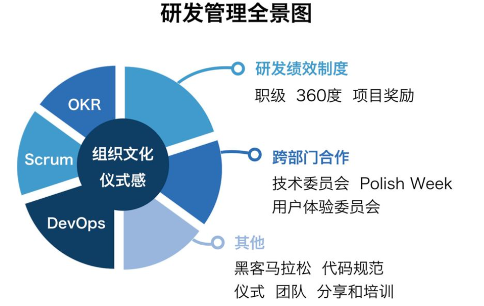 图解研发团队架构、流程和绩效管理研发组织架构及流程规范 Csdn博客