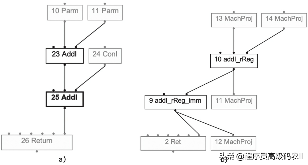架构师是如何深入解析java虚拟机：C2编译器，代码生成的？_c2 指令选择 lburg规范-CSDN博客