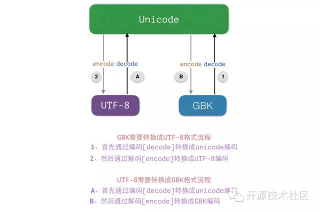 Linux utf8 py py unicode Utf8 Ascii CSDN 