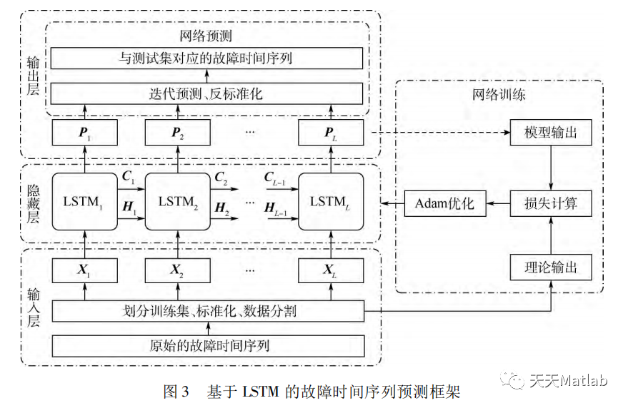 【lstm预测】基于LSTM实现人行为轨迹预测matlab代码-CSDN博客