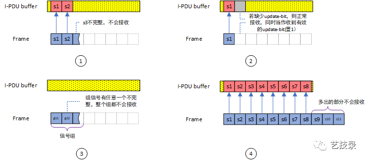AUTOSAR COM学习（二）_com update bit-CSDN博客
