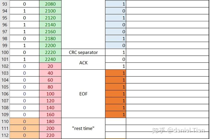 CAN协议栈数据结构基础_bit rate switch-CSDN博客