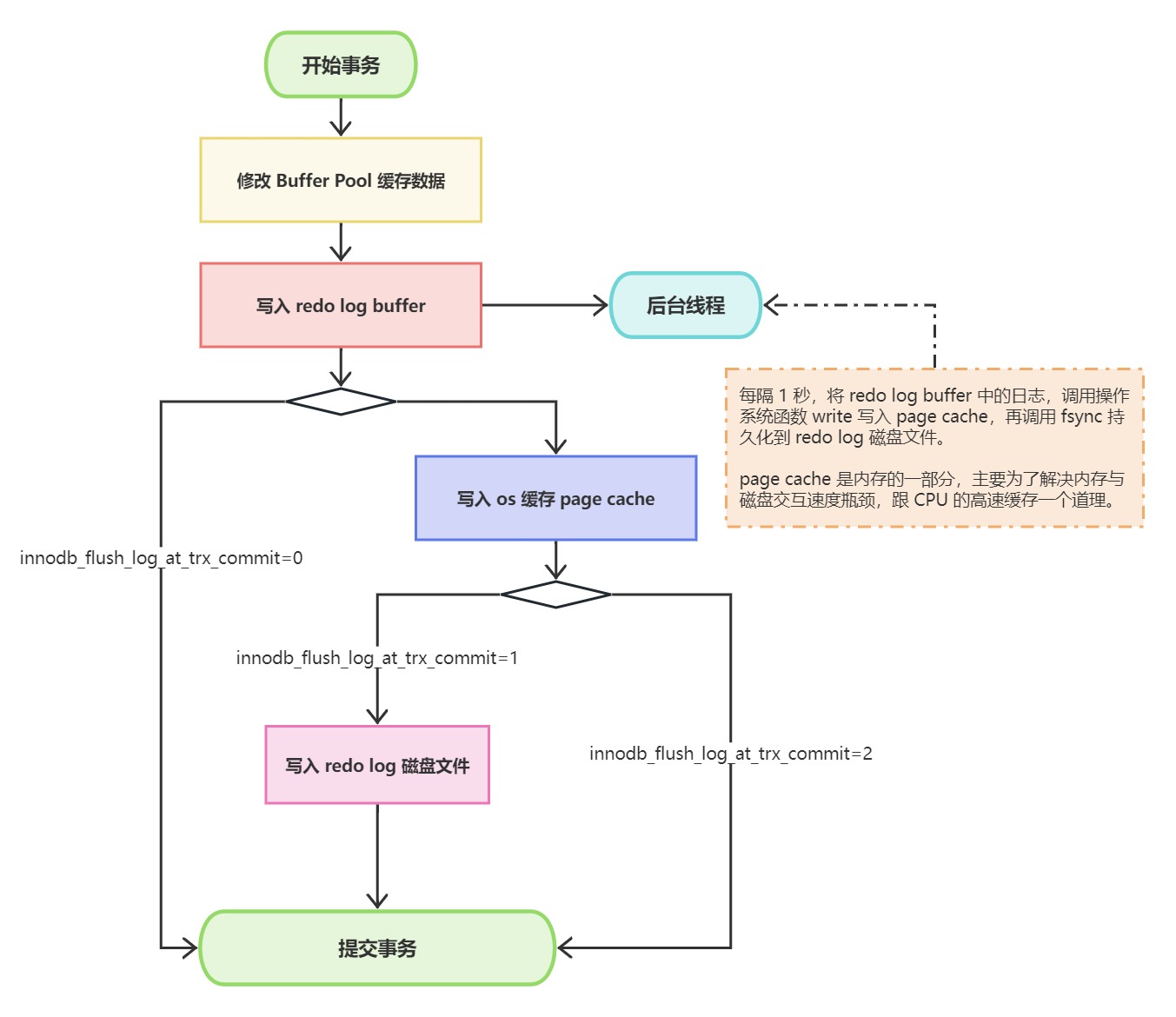 关于InnoDB底层原理与MySQL日志机制_mysql innodb 日志-CSDN博客