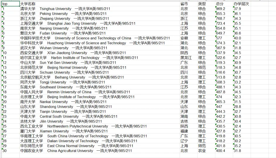 【精选】python练习 爬虫（附加爬取中国大学排名）python爬虫爬取中国大学排名什巳的博客 Csdn博客 9164