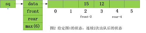 头歌(c语言) 数据结构与算法 队列 第1关:实现一个顺序存储的队列头歌数据结构与算法队列 Csdn博客