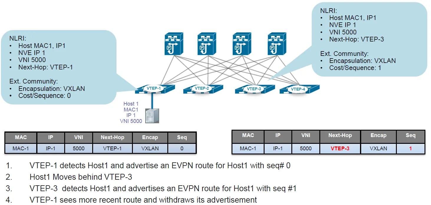 3 基于BGP EVPN实现VxLAN理论基础_cisco vxlan csdn-CSDN博客