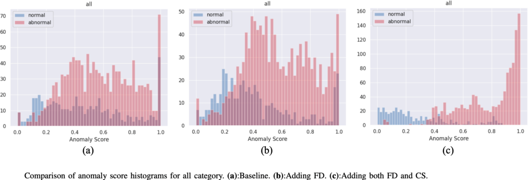 顶刊TIP 2023！浙大提出：基于全频域通道选择的的无监督异常检测-CSDN博客