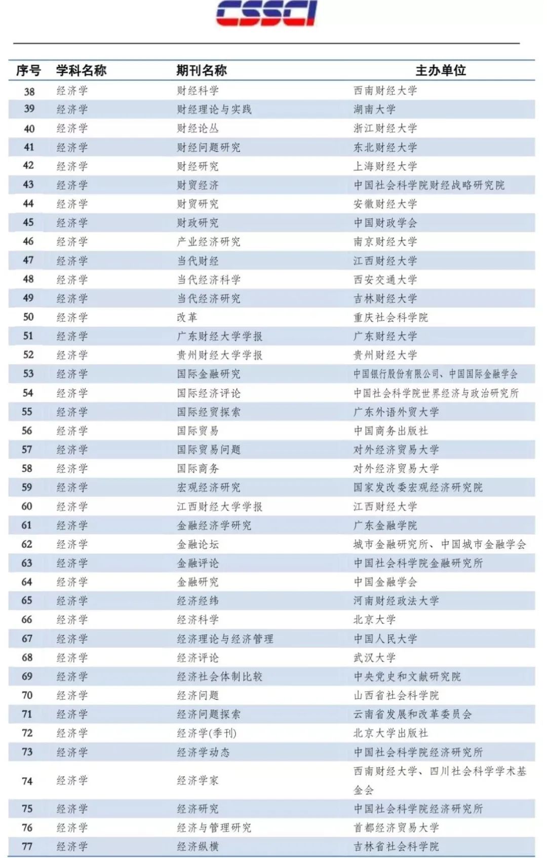 南大cssci期刊目录_最新版CSSCI管理学和经济学来源期刊目录（20192020）及增减变化！【南大核心】...-CSDN博客