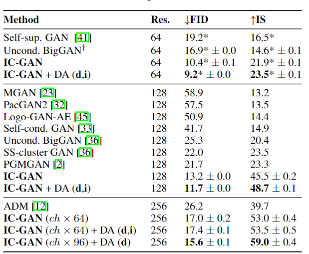IC-GAN：Facebook发布迁移能力更强的GAN-CSDN博客