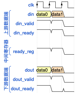 数字电路valid-ready握手协议浅析（handshake protocol）_valid ready握手协议-CSDN博客