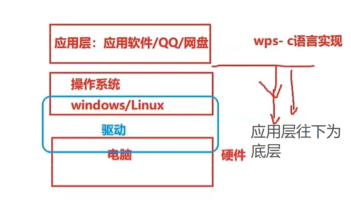 什么是c语言(上课笔记) Csdn博客