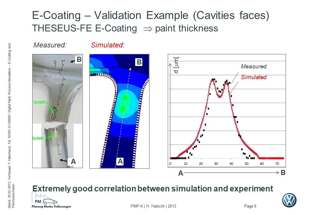 THESEUS-FE E-COATING 打开电泳仿真工艺数字化新思路_电泳线 模型-CSDN博客