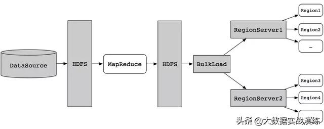hbase导入csv文件_HBase应用（一）：数据批量导入说明-CSDN博客