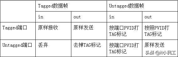 tag untag_VLAN、tag和untag深入问题-CSDN博客