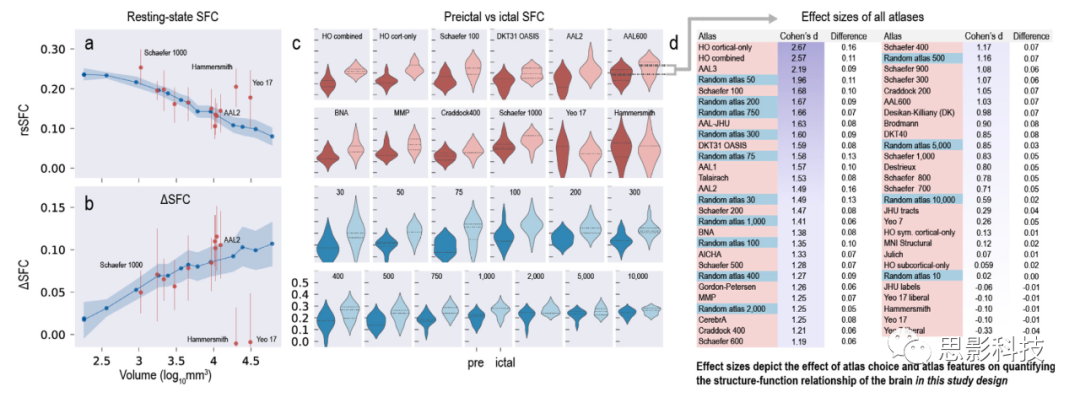 一个脑图谱框架：从癫痫动态中学到的经验_yeo-7和yeo-17小脑网络功能图谱-CSDN博客