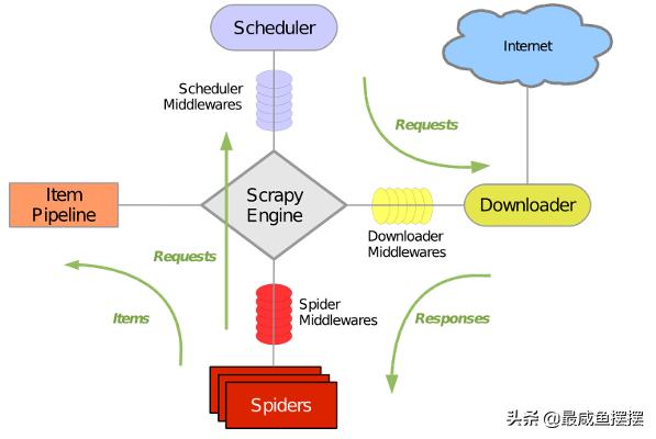 ubuntu scrapy phantomjs 异常关闭_Python+Scrapy爬虫框架之Middleware文件详解-CSDN博客