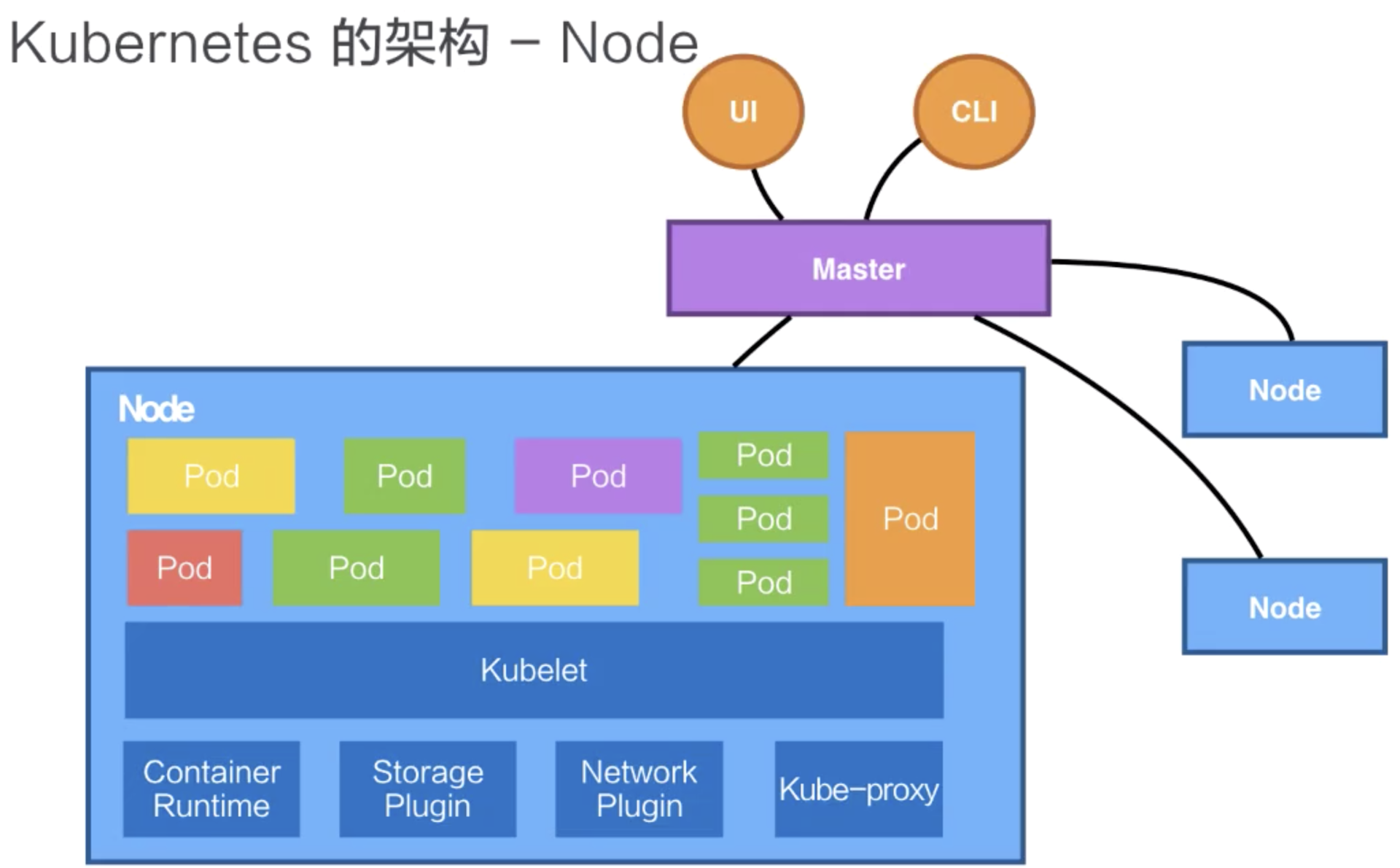 k8s中Pod创建流程，Master、Node、Pod架构表述_kubctl创建master和node以及pod-CSDN博客