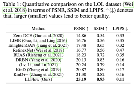 图像弱光增强：南洋理工提出流正则模型LLFlow（AAAI 2022）-CSDN博客