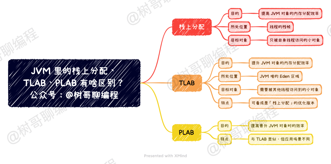 JVM 的栈上分配、TLAB、PLAB 有啥区别？_栈上分配 线程本地分配-CSDN博客