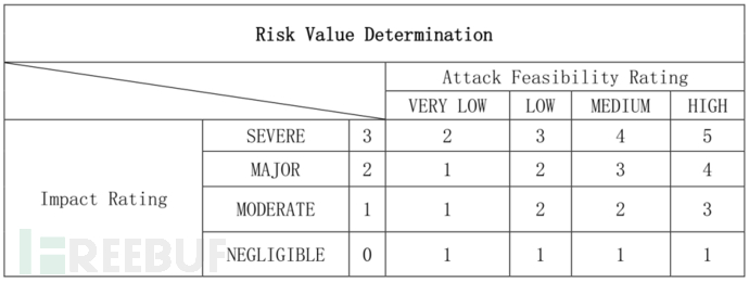 TARA（威胁分析与风险评估）分析方法论_tara分析-CSDN博客