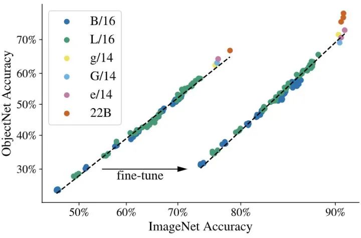 谷歌「钞」能力 | 最强ViT模型来了！220亿参数_vit b 模型-CSDN博客