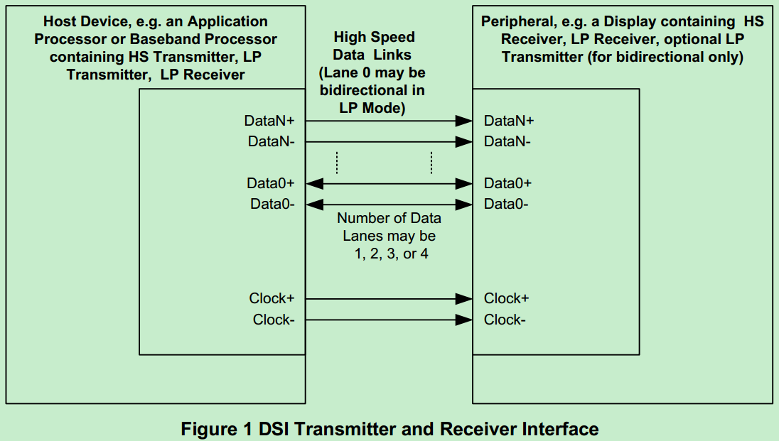 MIPI扫盲——DSI介绍（一）_mipi bl lp-CSDN博客
