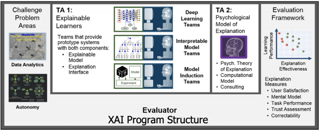 美国DARPA XAI项目对可解释AI的探索-CSDN博客