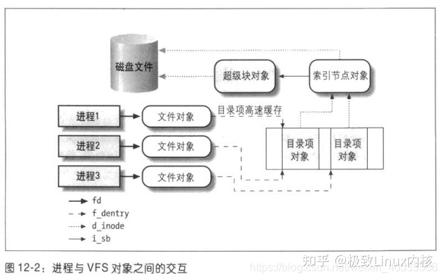 谈谈linux内核学习:虚拟文件系统(vfs)linux系统中vbs文件是什么 Csdn博客