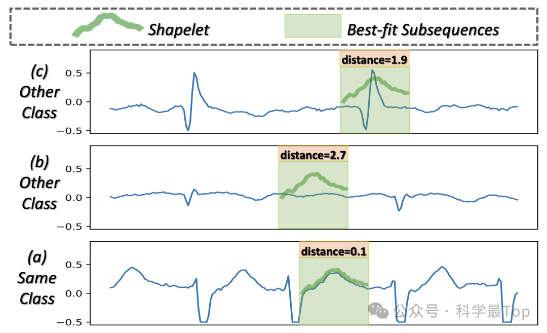 时序论文25｜ShapeFormer: 用于多变量时间序列分类的Shapelet Transformer_shapelets需要标签么-CSDN博客