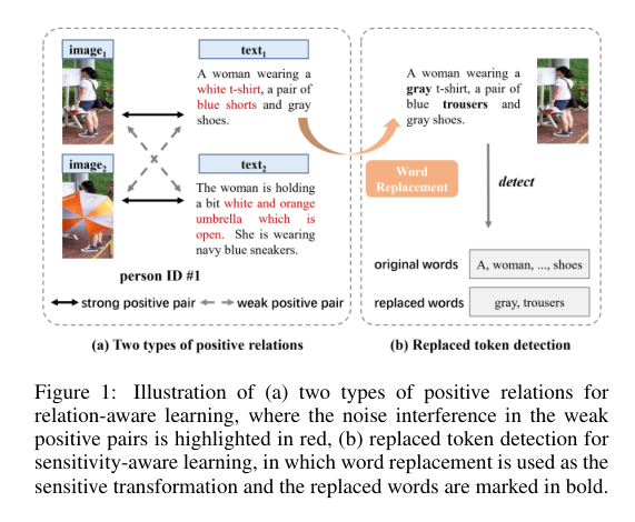 文本驱动的人物搜索：RaSa: Relation and Sensitivity Aware Representation Learning for Text-based Person ...