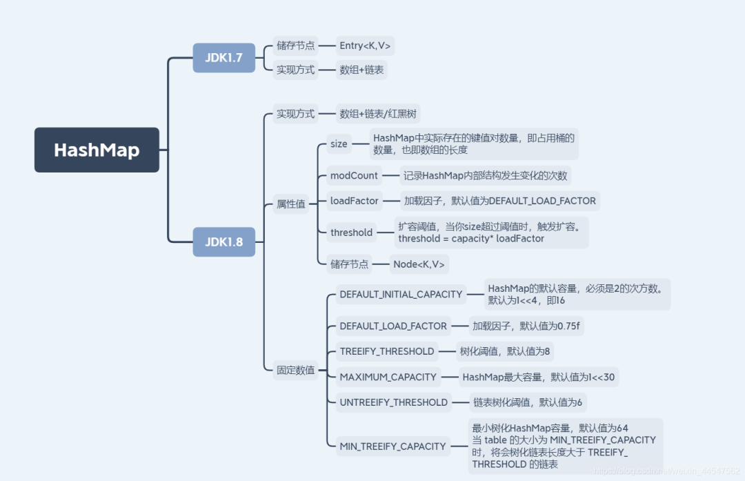 【226期】面试问我,hashmap 的默认初始容量是多少,我该怎么说? Csdn博客