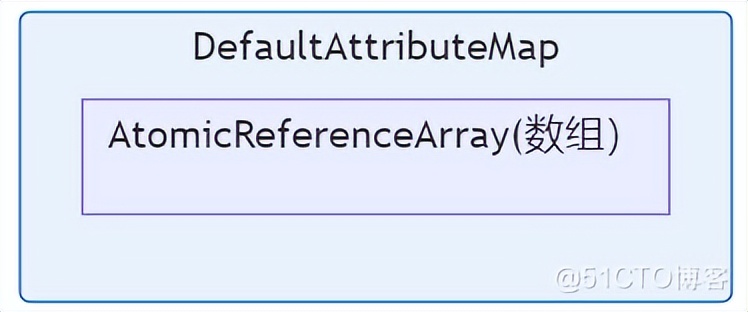 Netty之DefaultAttributeMap与AttributeKey的机制和原理_map集合和attribute-CSDN博客
