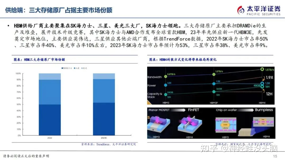HBM、HBM2、HBM3和HBM3e技术对比_gddr6x和hbm3e-CSDN博客