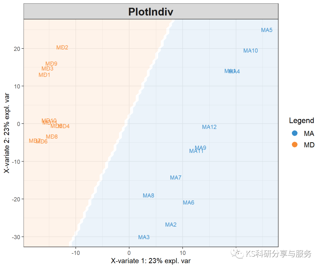 PLS-DA代替PCA试试降维效果？_plsda-CSDN博客