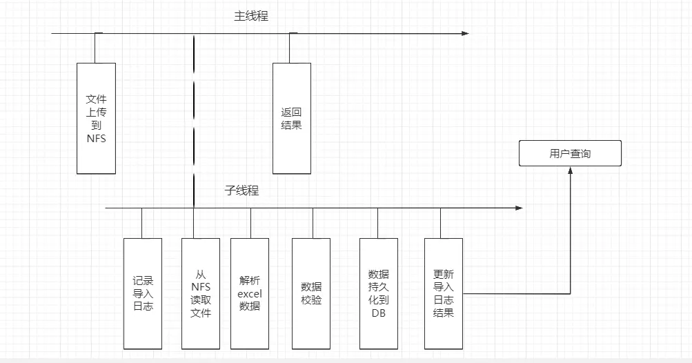 Java注解实现异步导入与导出（一）java 异步批量导入excel Csdn博客 1482