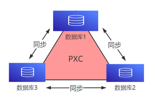 MySQL之PXC_failed to establish connection with cluster (reaso-CSDN博客