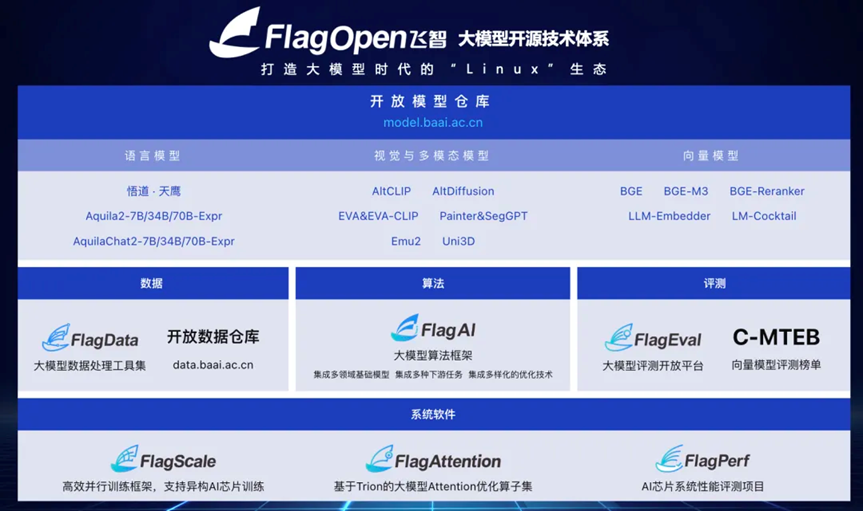FlagPerf支持千卡集群的AI芯片评测，形成多模态&混合专家大模型场景评测方案-CSDN博客