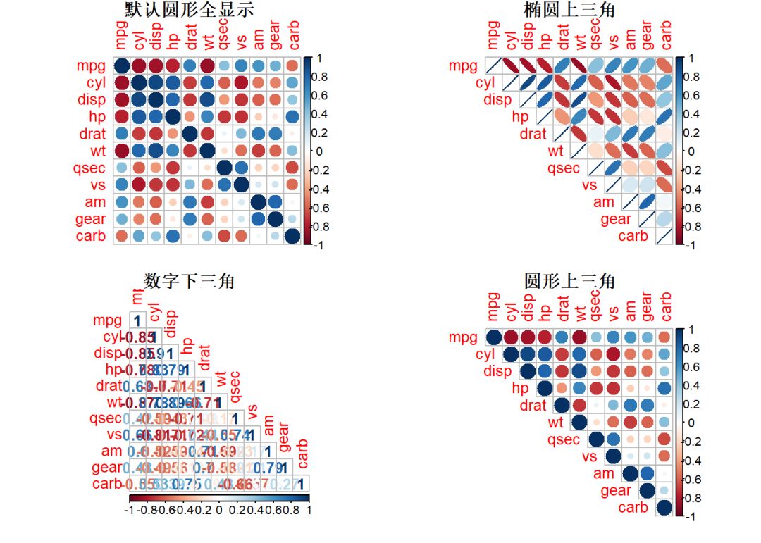 corrplot包与ggcorrplot相关图（一）-CSDN博客