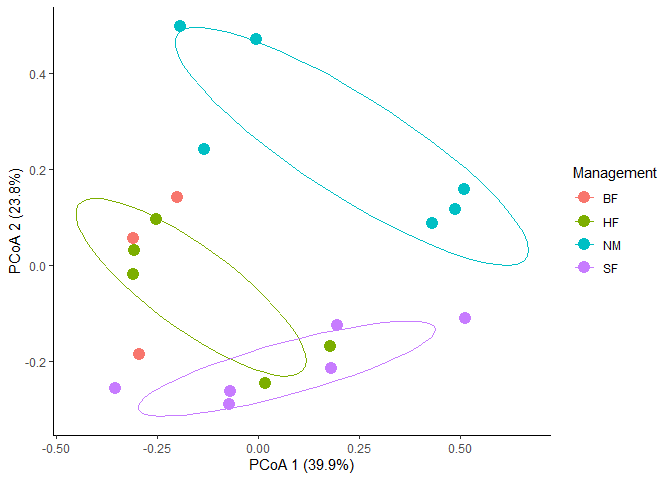 画一个带统计检验的PCoA分析结果-CSDN博客
